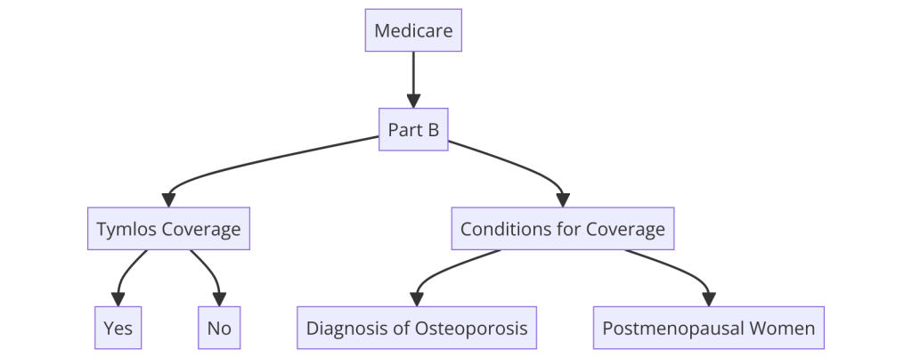 Is Tymlos Covered By Medicare Part B? | Medicare ABC: Get Medicare ...