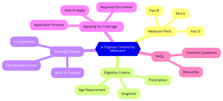 Is Orgovyx Covered By Medicare? | Medicare ABC