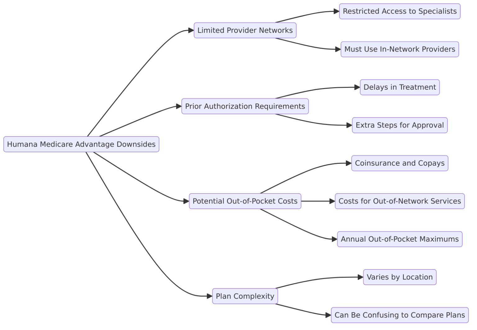 Humana Medicare Advantage International Coverage | Medicare ABC: Get ...