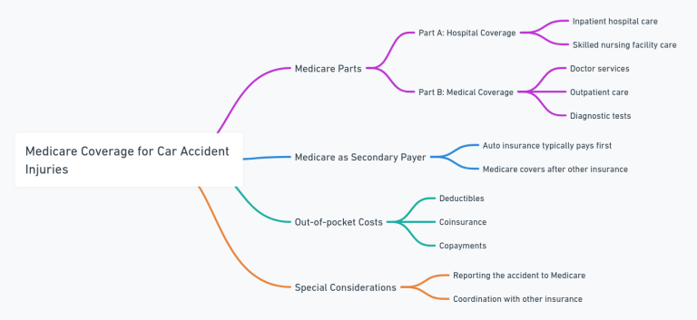 Does Medicare Cover Injuries From A Car Accident? | Medicare ABC: Get ...